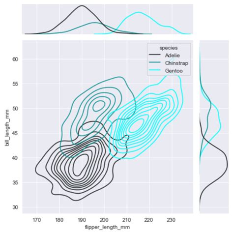 Seaborn Jointplots