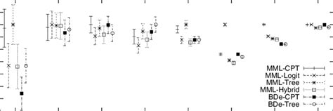 Uci Repository Datasets 100 Folds Error Bars At 196 Se Download Scientific Diagram