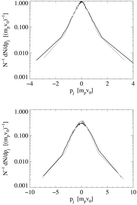 Top Distribution Function Of A Momentum Component P J For Protons At Download Scientific