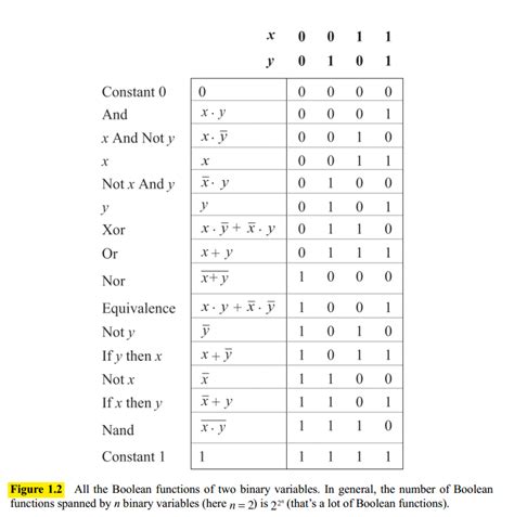 Boolean Logic Albas Notes