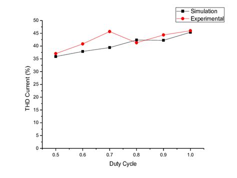 Thd Current Versus Duty Cycle Download Scientific Diagram