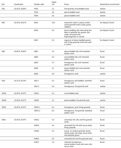 Luminescence Chronology Of Fluvial And Aeolian Deposits From The