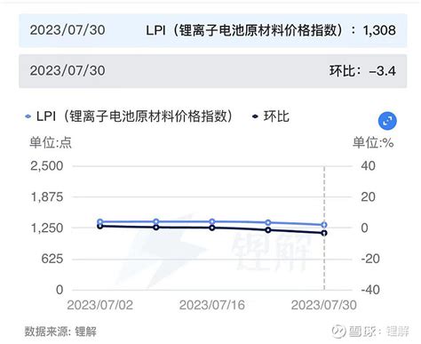 动力电池原材料价格现下跌趋势，电池级碳酸锂跌至2625万元吨 近期，在观察以锂、钴、镍为主的动力电池原材料时，我们发现整体价格呈现下跌形式