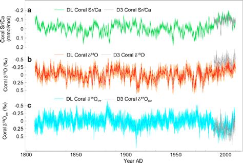 Coral Derived Srca δ 18 O And δ 18 O Sw Data From Cocos A Srca Download Scientific