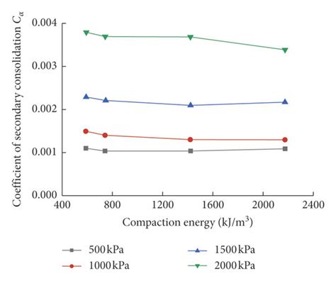 Coefficient Of Secondary Consolidation With Different Compaction Energies Download Scientific