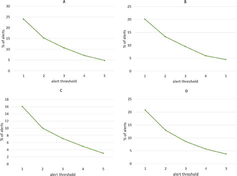 Percentage Of Alerts Produced By The Alert Generation Algorithm In The Download Scientific