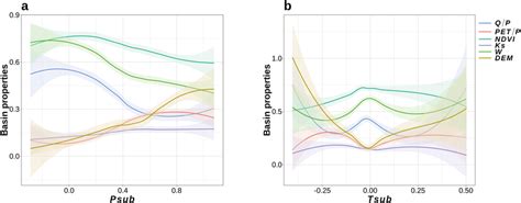Potential Impact Factor Analysis Of Seasonal Streamflow Sensitivity To Download Scientific