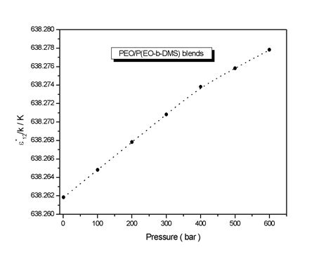 Pressure Molecular Dynamics