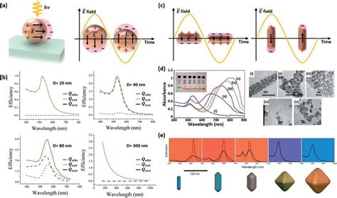 A Schematic Diagram Of A Localized Surface Plasmon Resonance Lspr