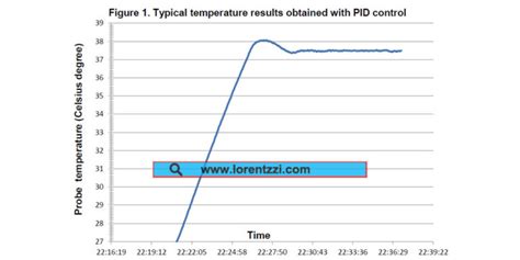 what is the transmission output in a pid temperature controller
