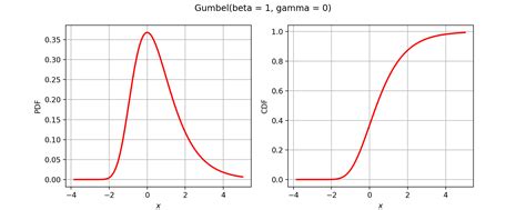 Gumbel Distribution OpenTURNS 1 20 Documentation