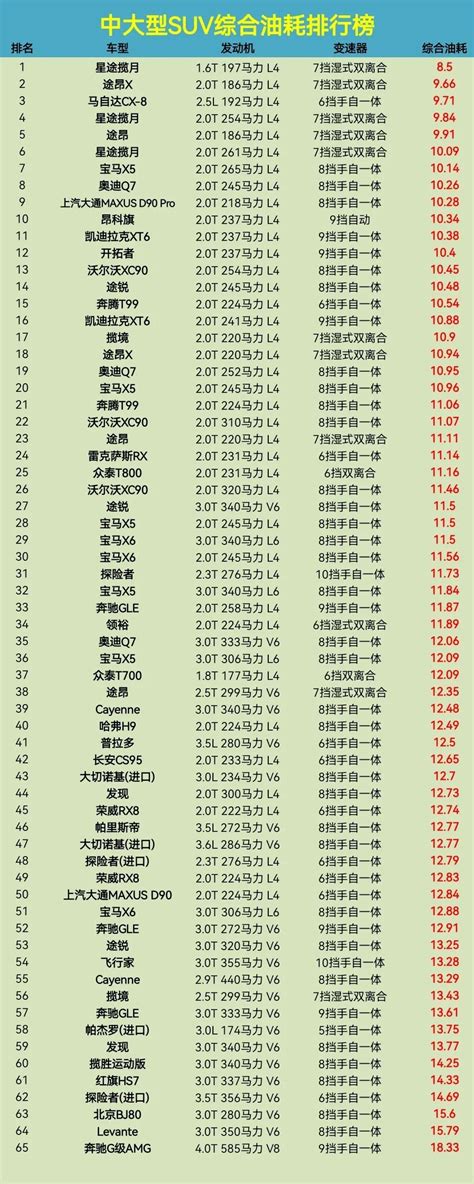 中大型suv油耗排行榜，牛逼了，星途揽月最省油，说国产车油耗高的得改观了。金纳莱网