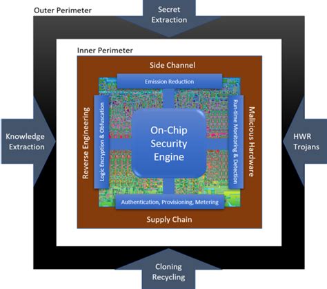 Why Its So Difficult — And Costly — To Secure Chips