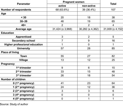 General Parameters Of The Respondents Group Download Scientific Diagram