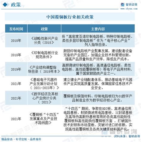 2023年中国覆铜板行业全景速览：电子信息和节能技术的发展为行业发展提供了广阔的平台 图 智研咨询