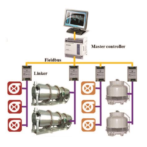 Structure Of The Centralized Control System Download Scientific Diagram Structure Of The Centralized Control System Download Scientific Diagram