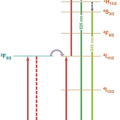 Energy Level Diagram Showing Upconversion Mechanism Reprinted 1