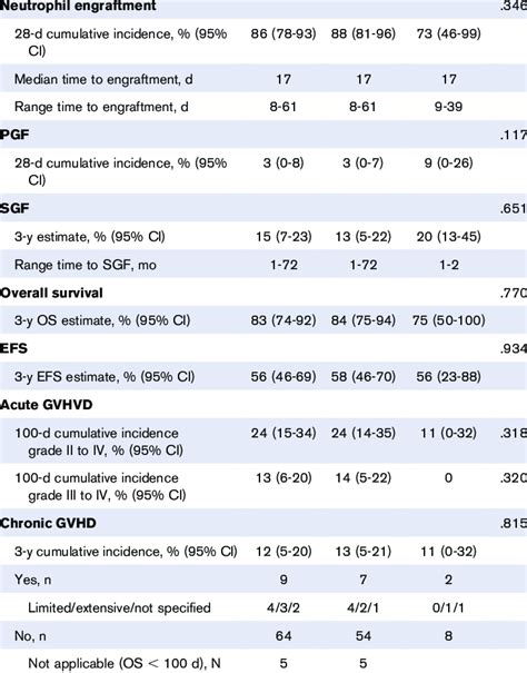 Outcomes Overall Lad Type I Lad Type Iii P Download Scientific Diagram