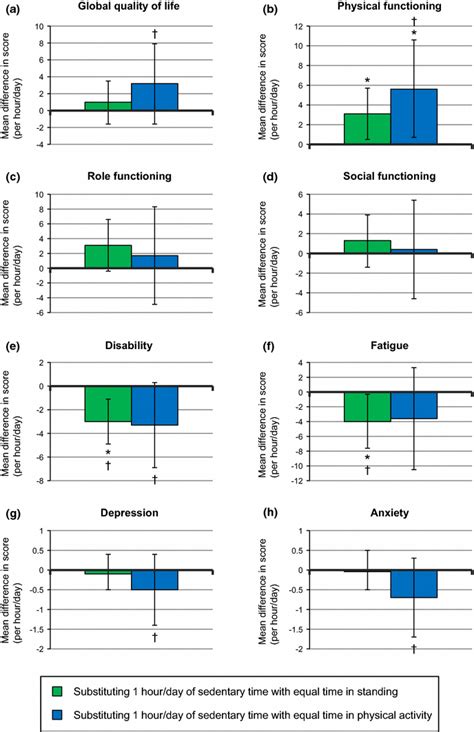 results of confounder adjusted isotemporal substitution models for download scientific diagram