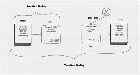 Reactjs Two Way Binding İki Yönlü Bağlanma Mobilhanem
