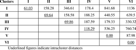 Average Intra And Intercluster Distances For 41 Genotypes Maintainers Download Scientific