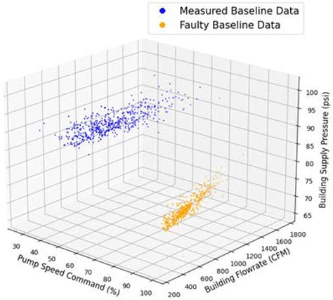 Energies Free Full Text Machine Learning Based Automated Fault Detection And Diagnostics In