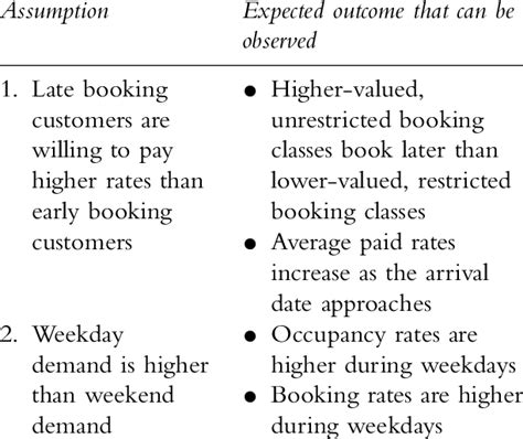 Anticipated Relationships Between Demand Assumptions And Observable