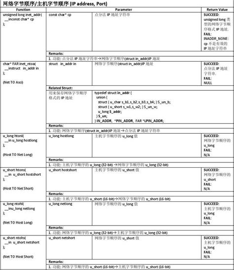 winsock api 总结 word文档在线阅读与下载 无忧文档
