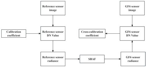 Radiometric Cross Calibration Of Gf6 Pms And Wfv Sensors With Sentinel 2 Msi And Landsat 9 Oli2