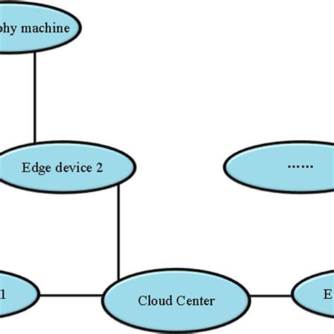 architecture of cloud edge collaborative computing download