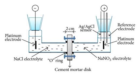 Experimental Setup For Electromigration Tests Download Scientific