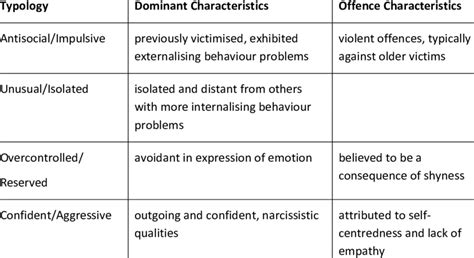 Typology Of Adolescent Sex Offenders Based On CPI Profile Source Download Table