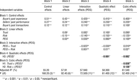 Hierarchical Polynomial Regression Results For Transaction Activity Download Table