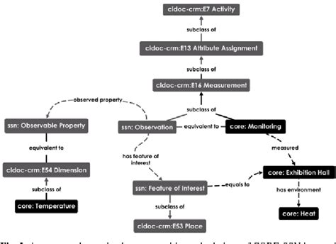 figure 2 from semantic preventive conservation of cultural heritage