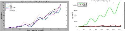 Comparison Of Gravity Fields Download Scientific Diagram