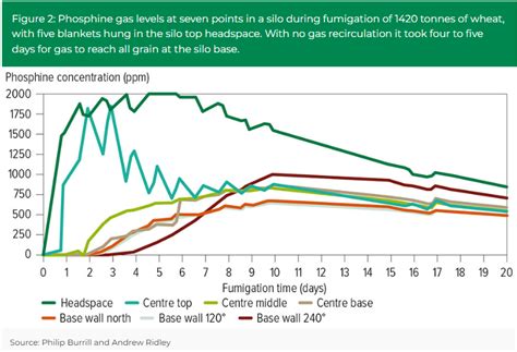 Successful Fumigation Gas Tight And Just Right Stored Grain Information Hub For Grain