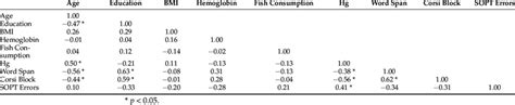 Correlation Matrix For All Variables Across Communities Download Scientific Diagram