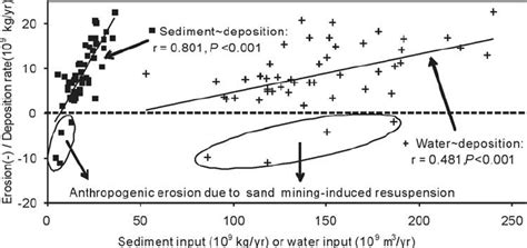 Correlation Between Deposition Rate And Water Andor Sediment Inputs Download Scientific
