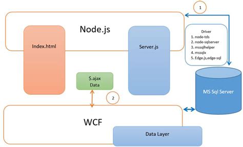 Node Js For NET Developers By WCF CodeProject