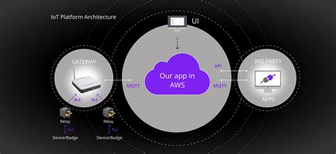 Unlocking The Power Of Remoteiot Device Platform Free A Comprehensive