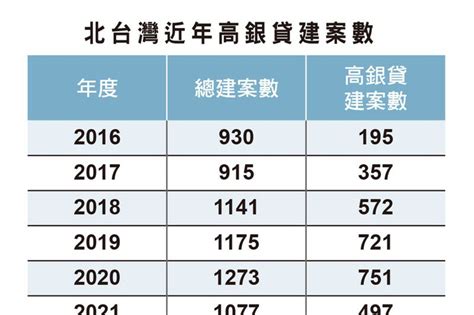 銀行放貸縮手了 北台灣今年高房貸建案僅剩25、創五年新低 房產新訊 Udn房地產