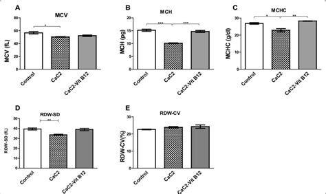 The Effect Of Cac 2 And Vitamin B 12 On Mcv A Mch B Mchc C