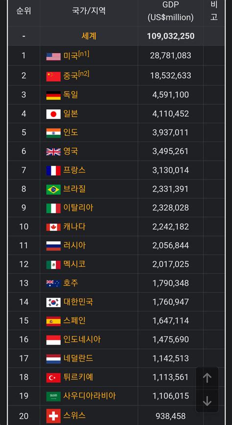 2024년 4월 국가별 Gdp 순위 Imf 유머움짤이슈 에펨코리아