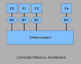 Distributed Memory Computer Download Scientific Diagram