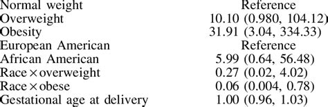 Logistic Regression Model For Odds Of Cesarean Section According To