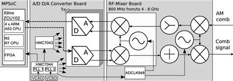 Block Diagram View Of The Current Sdr System Showing The Pcbs And