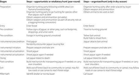 Crime Scripts For Hunting Live Jaguars Download Scientific Diagram