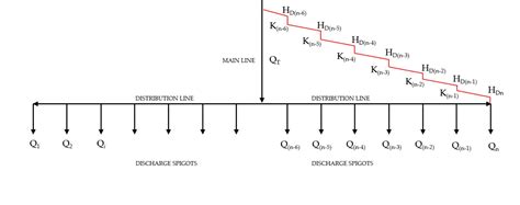 The Iteration Of Head Loss Coefficient Of The Orifice Plate