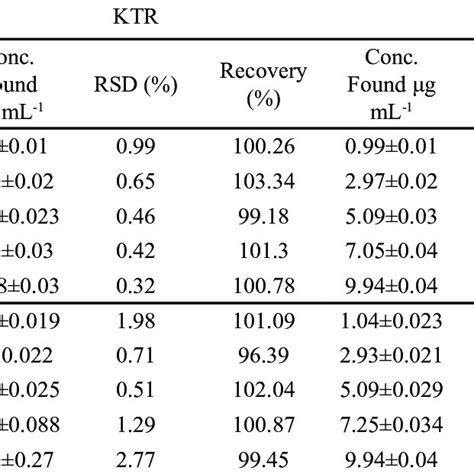 Summarizes Intraday And Inter Day Precision And Accuracy Data