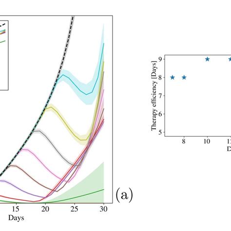 Heterogeneous Tumor Response To Multi Antigen Recognition Act Therapy